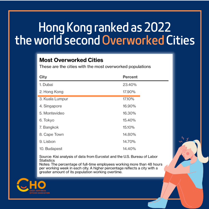 【Hong Kong ranked as 2022 the world second Overworked Cities】 - Chief ...